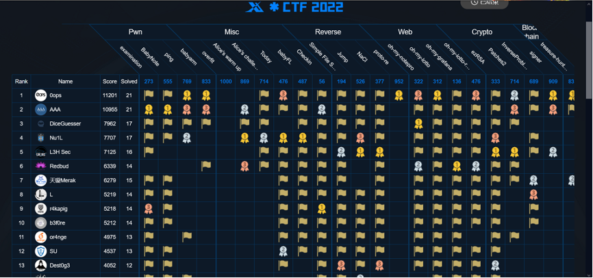 热烈祝贺*CTF 2022国际赛圆满结束