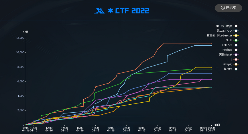 热烈祝贺*CTF 2022国际赛圆满结束